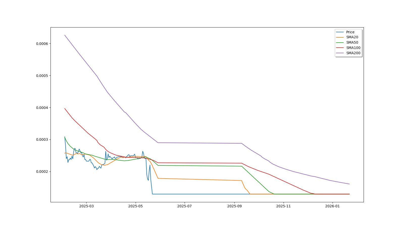 Street Runner Simple Moving Averages