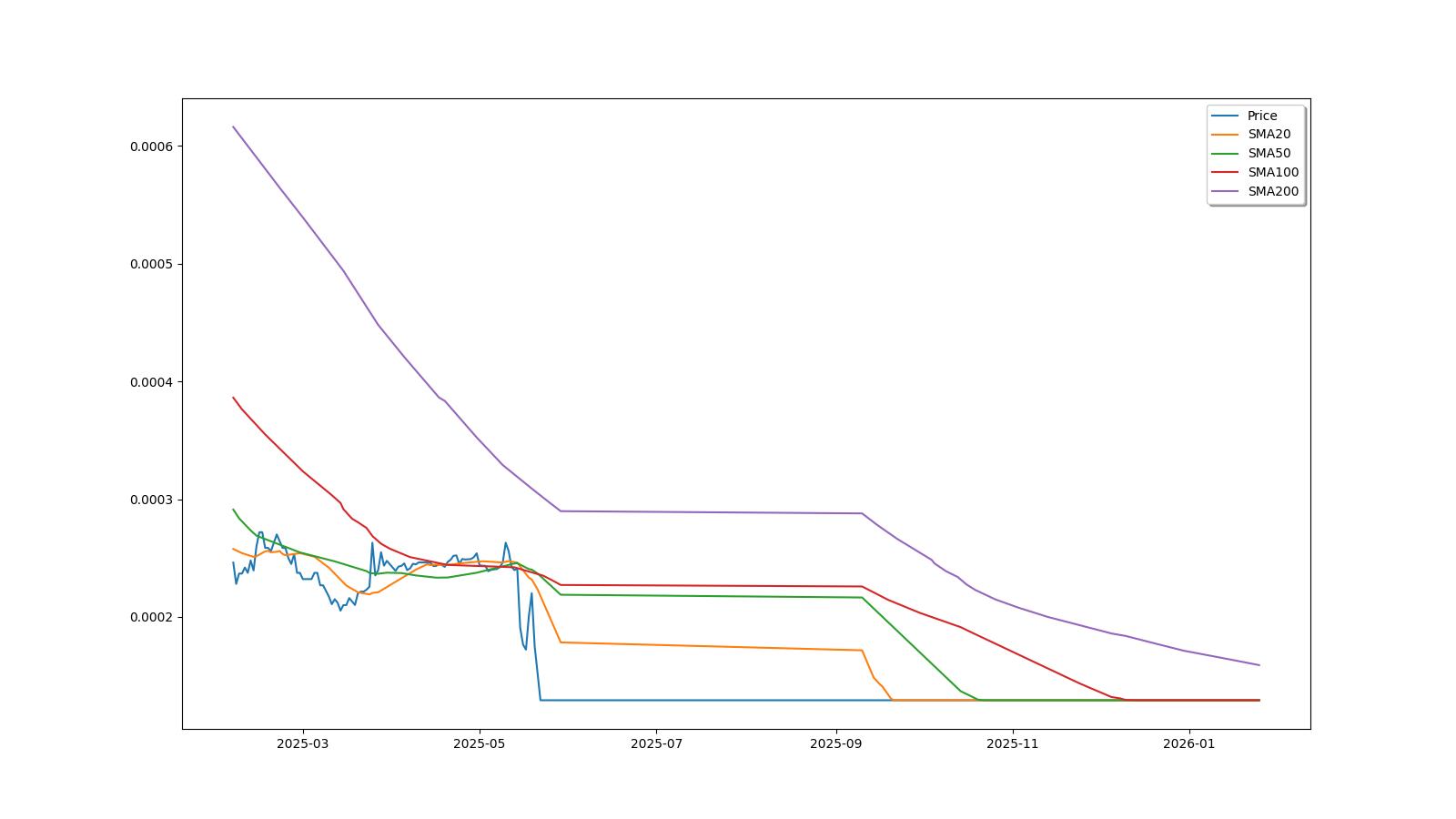 Street Runner Simple Moving Averages