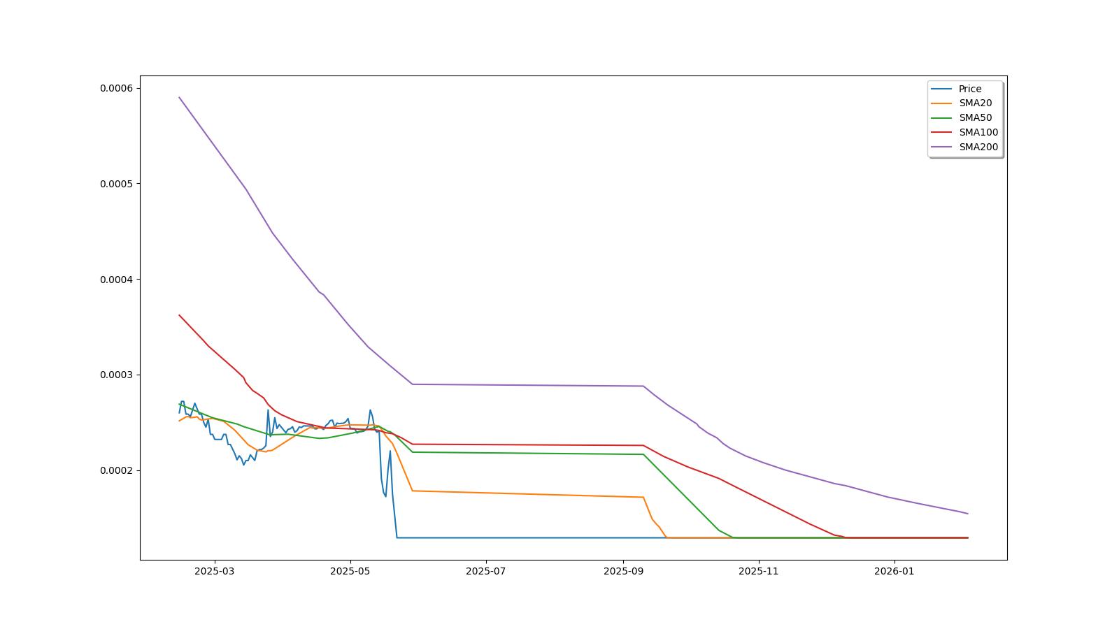 Street Runner Simple Moving Averages