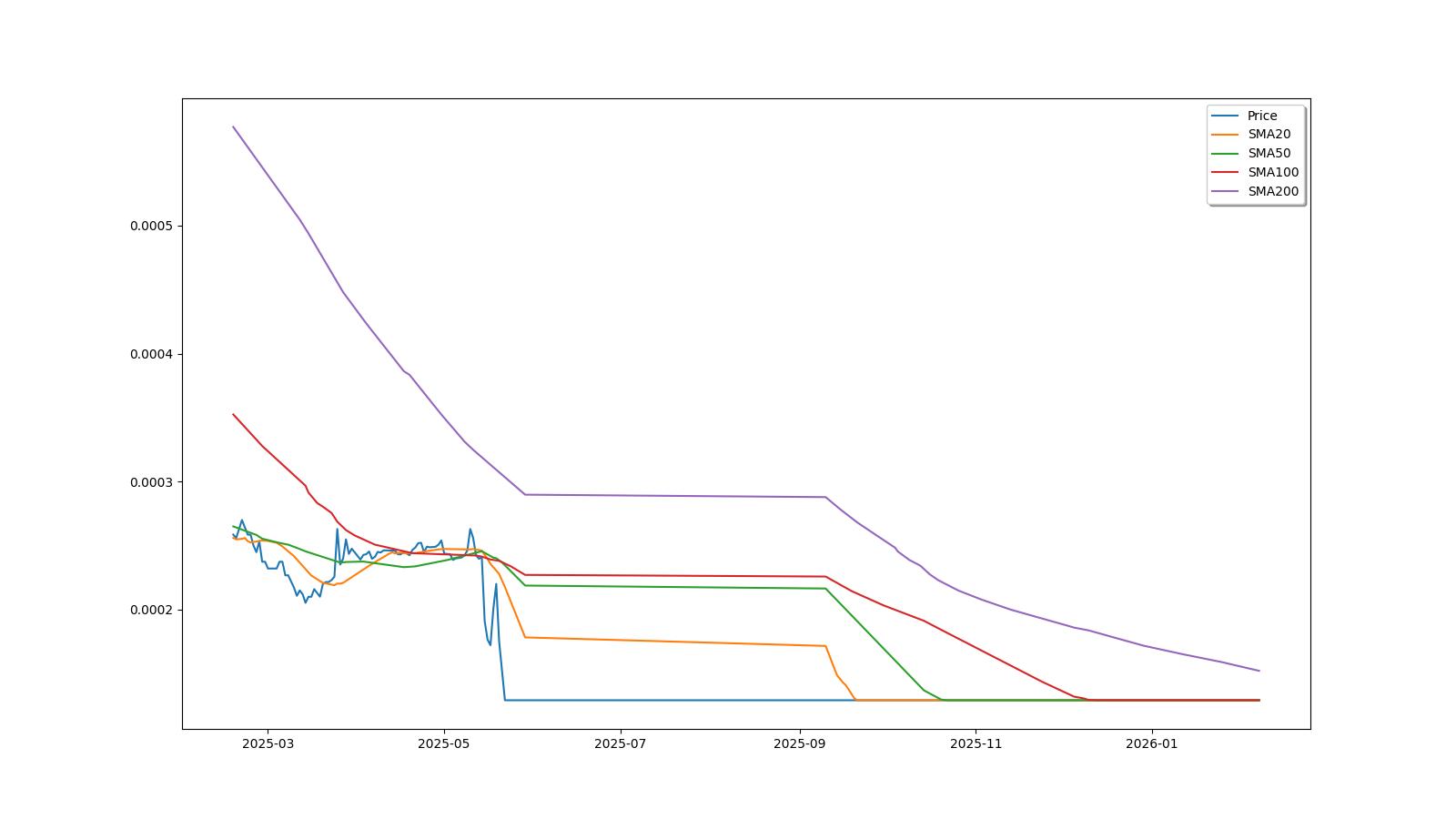 Street Runner Simple Moving Averages