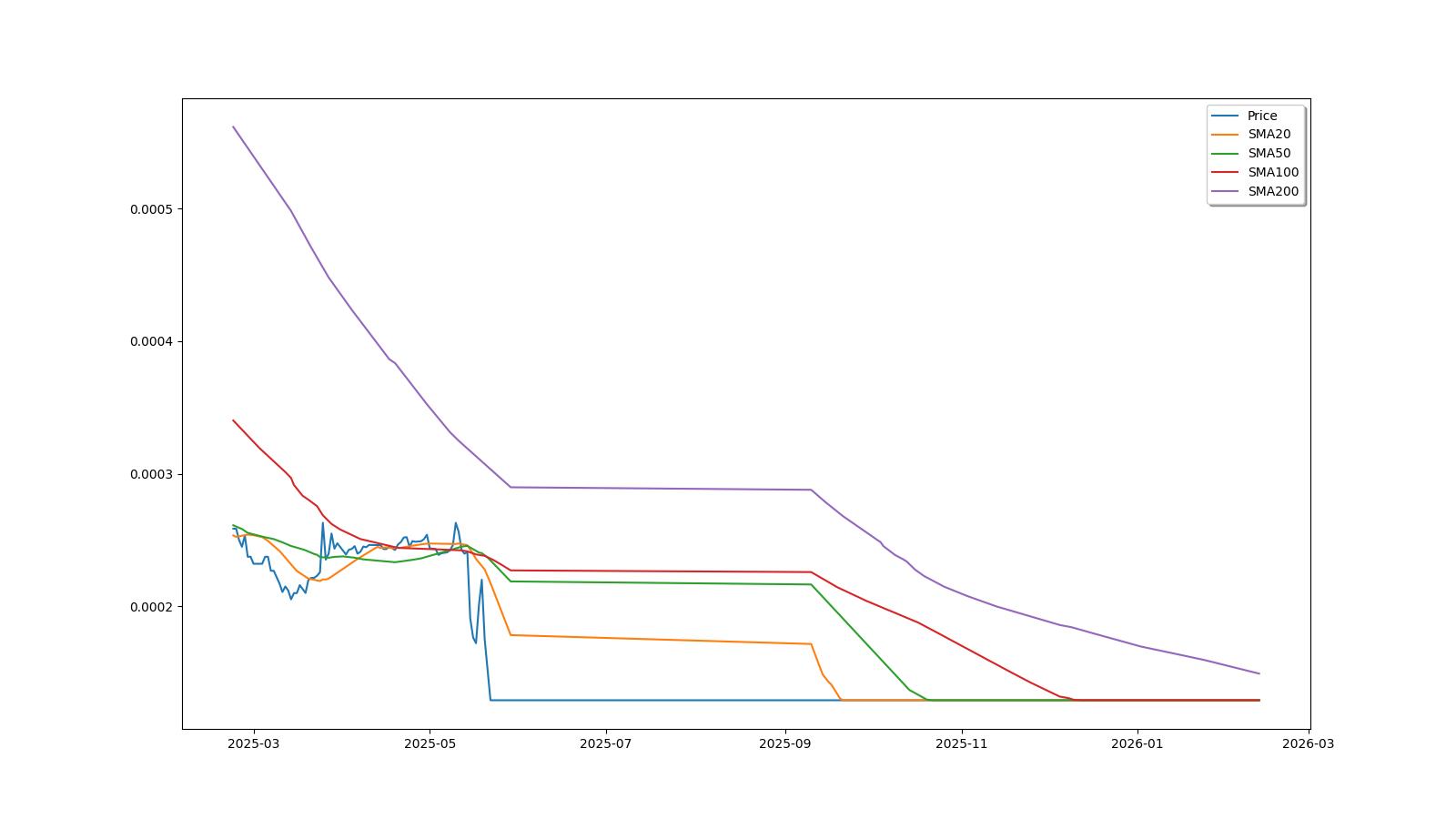 Street Runner Simple Moving Averages