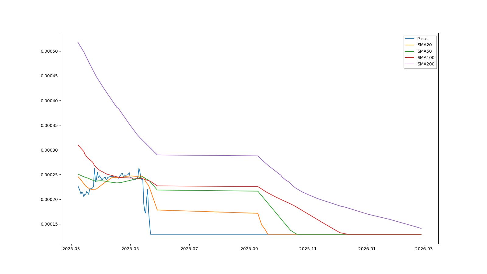 Street Runner Simple Moving Averages
