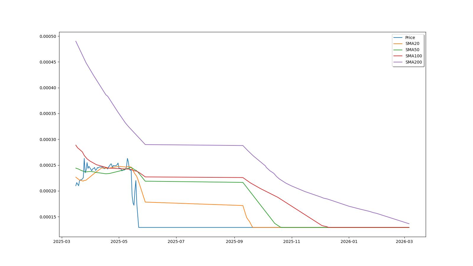 Street Runner Simple Moving Averages