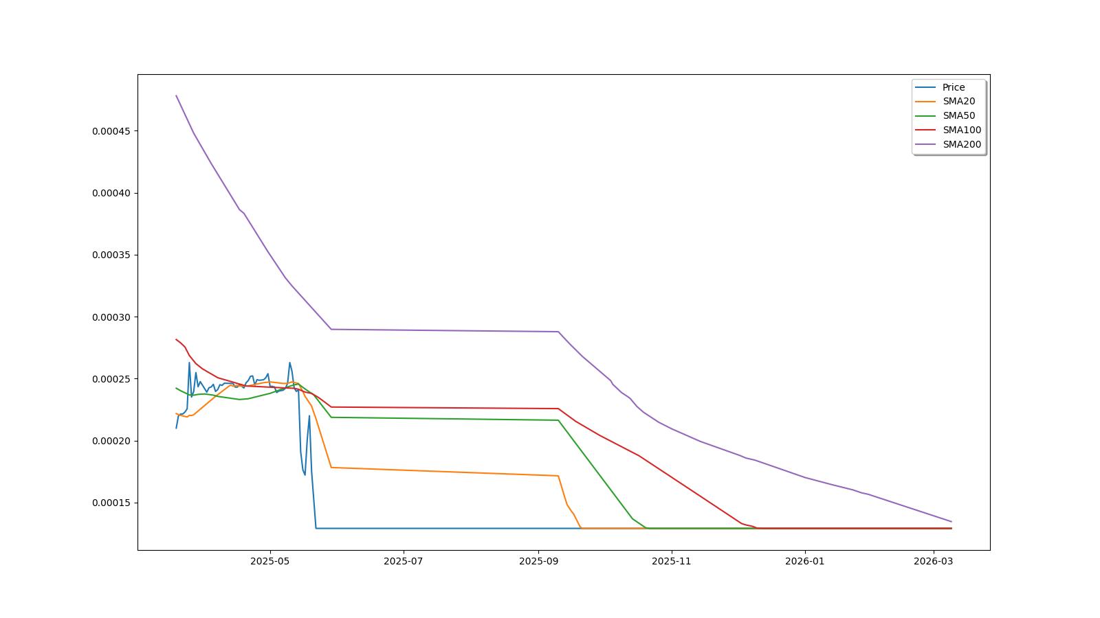 Street Runner Simple Moving Averages