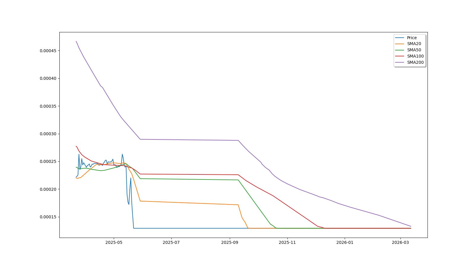 Street Runner Simple Moving Averages