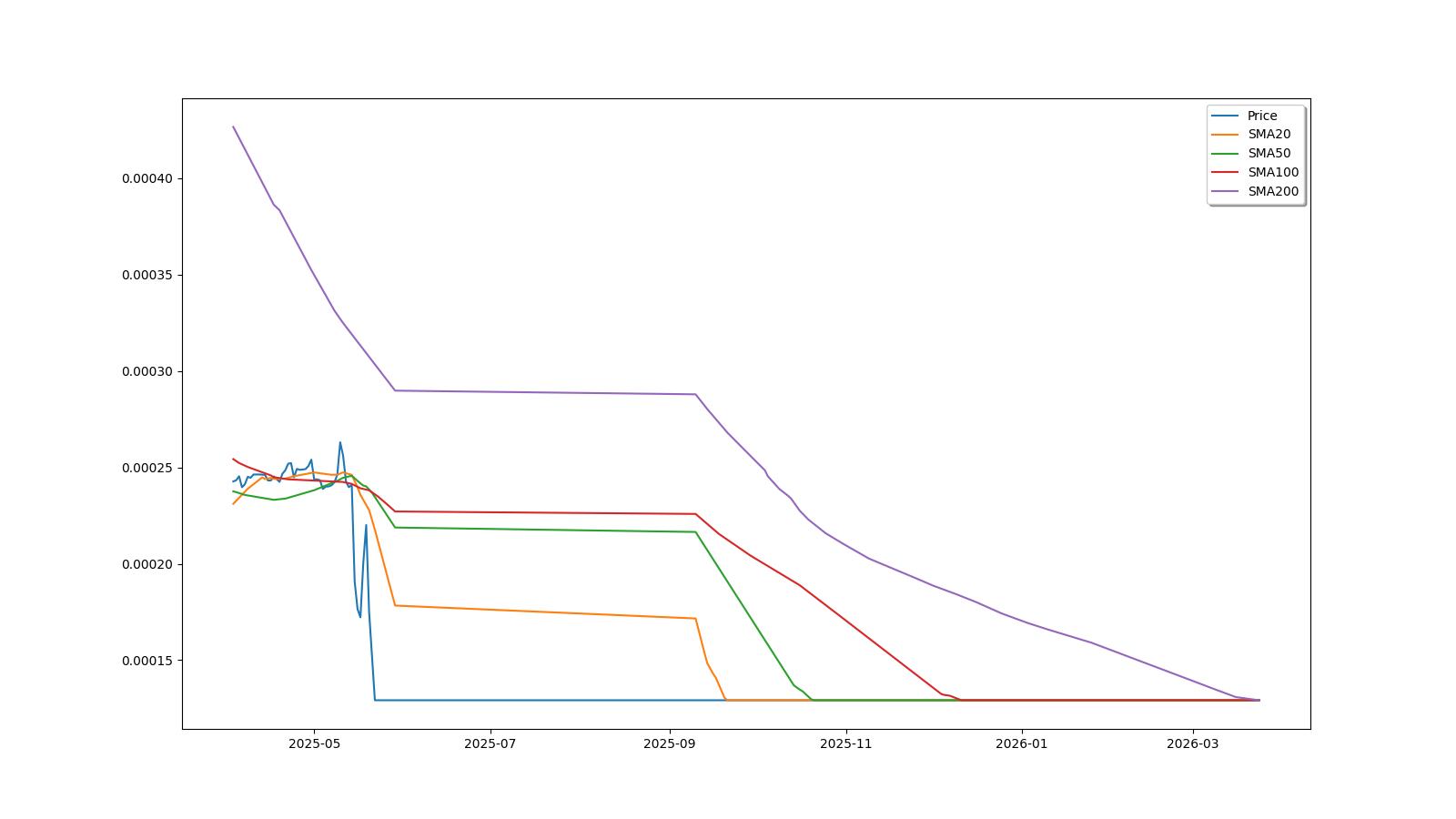 Street Runner Simple Moving Averages
