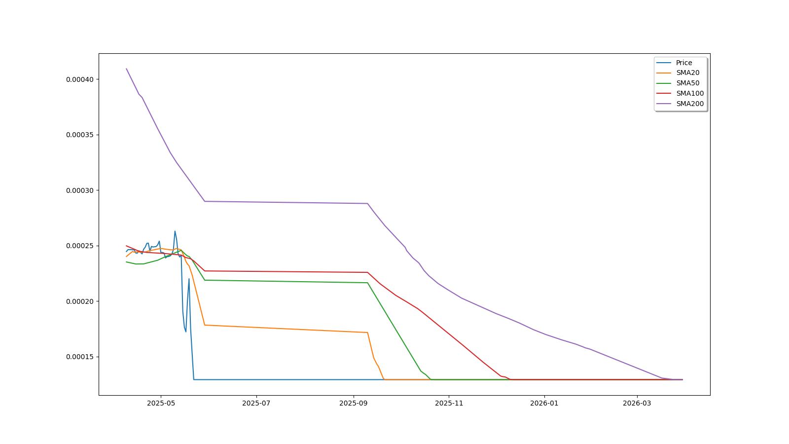 Street Runner Simple Moving Averages