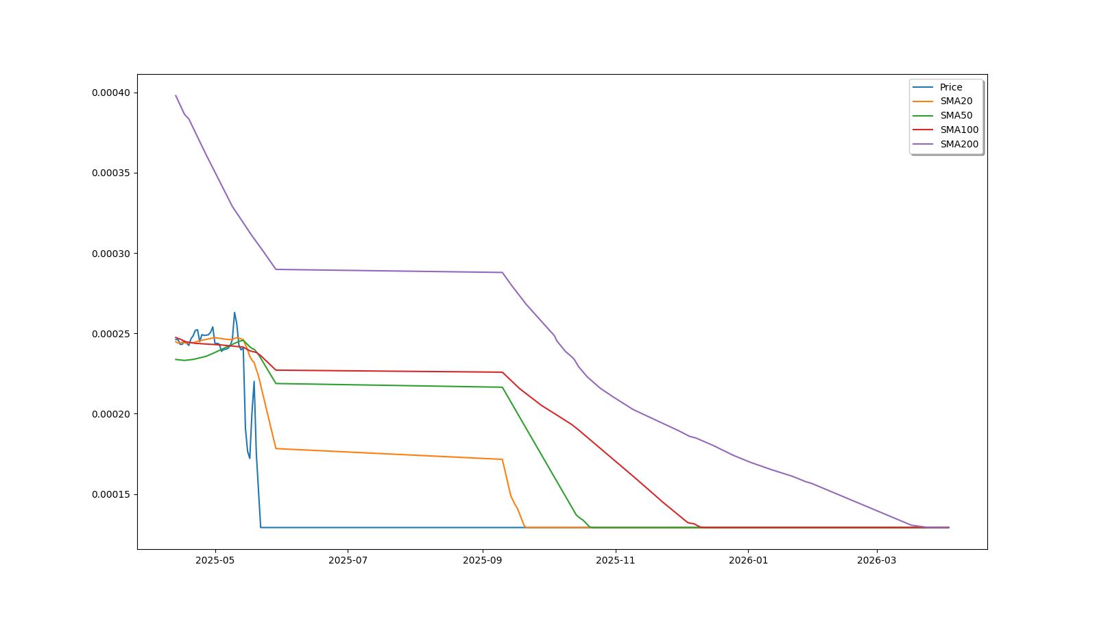 Street Runner Simple Moving Averages