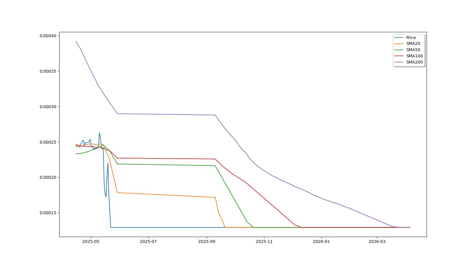 Street Runner Simple Moving Averages