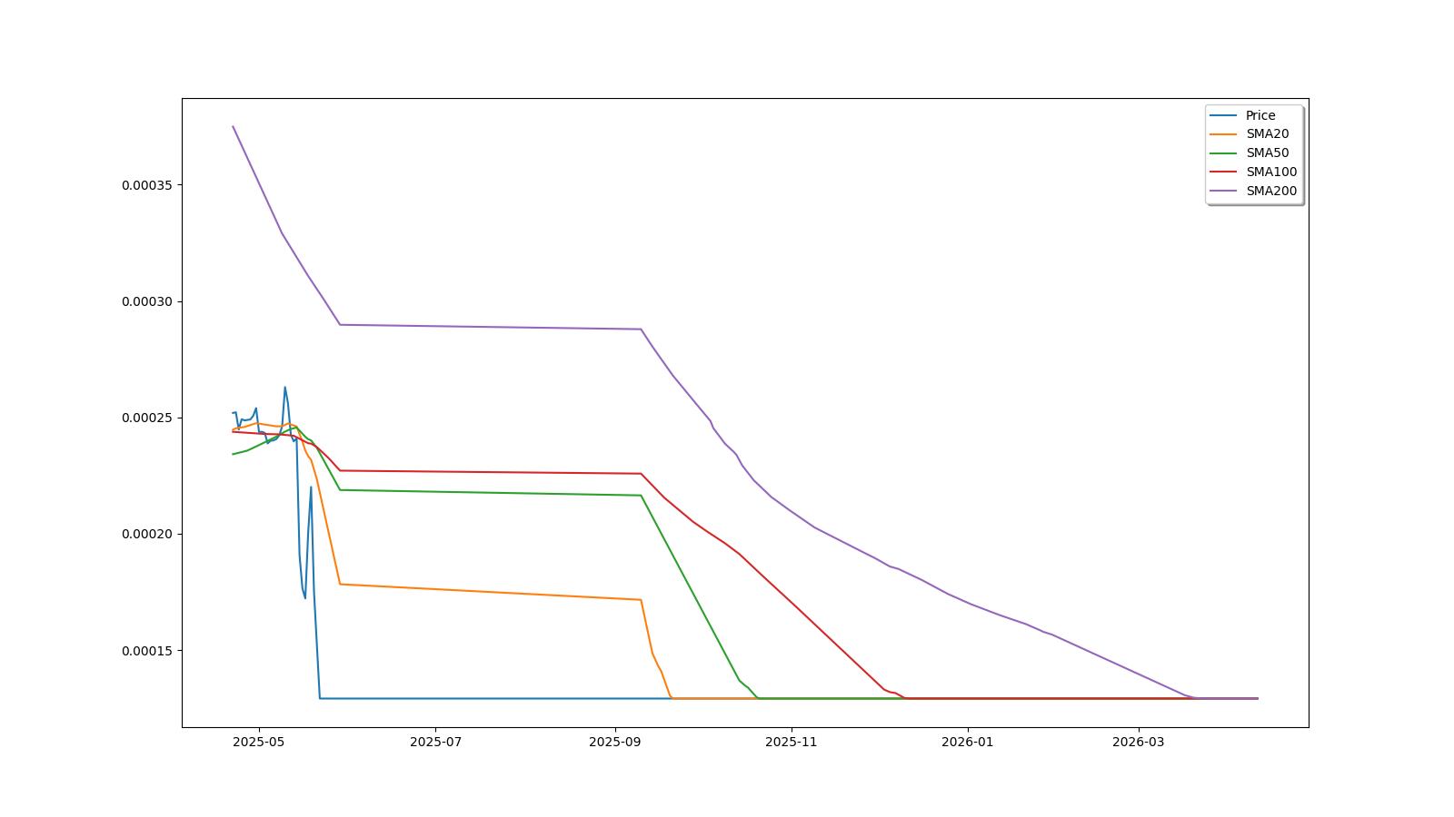 Street Runner Simple Moving Averages
