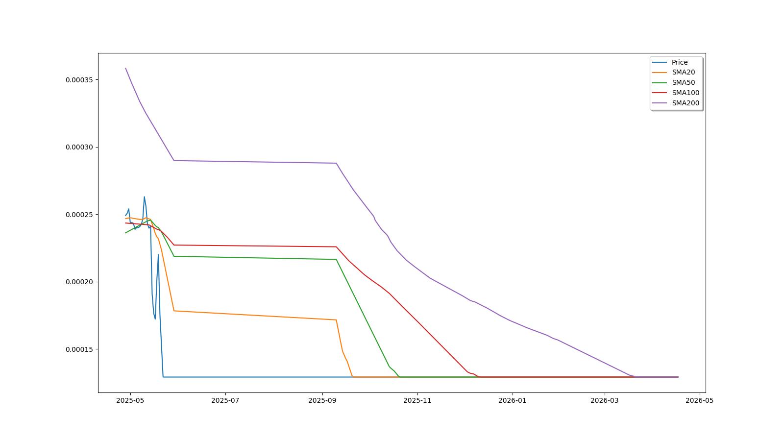 Street Runner Simple Moving Averages