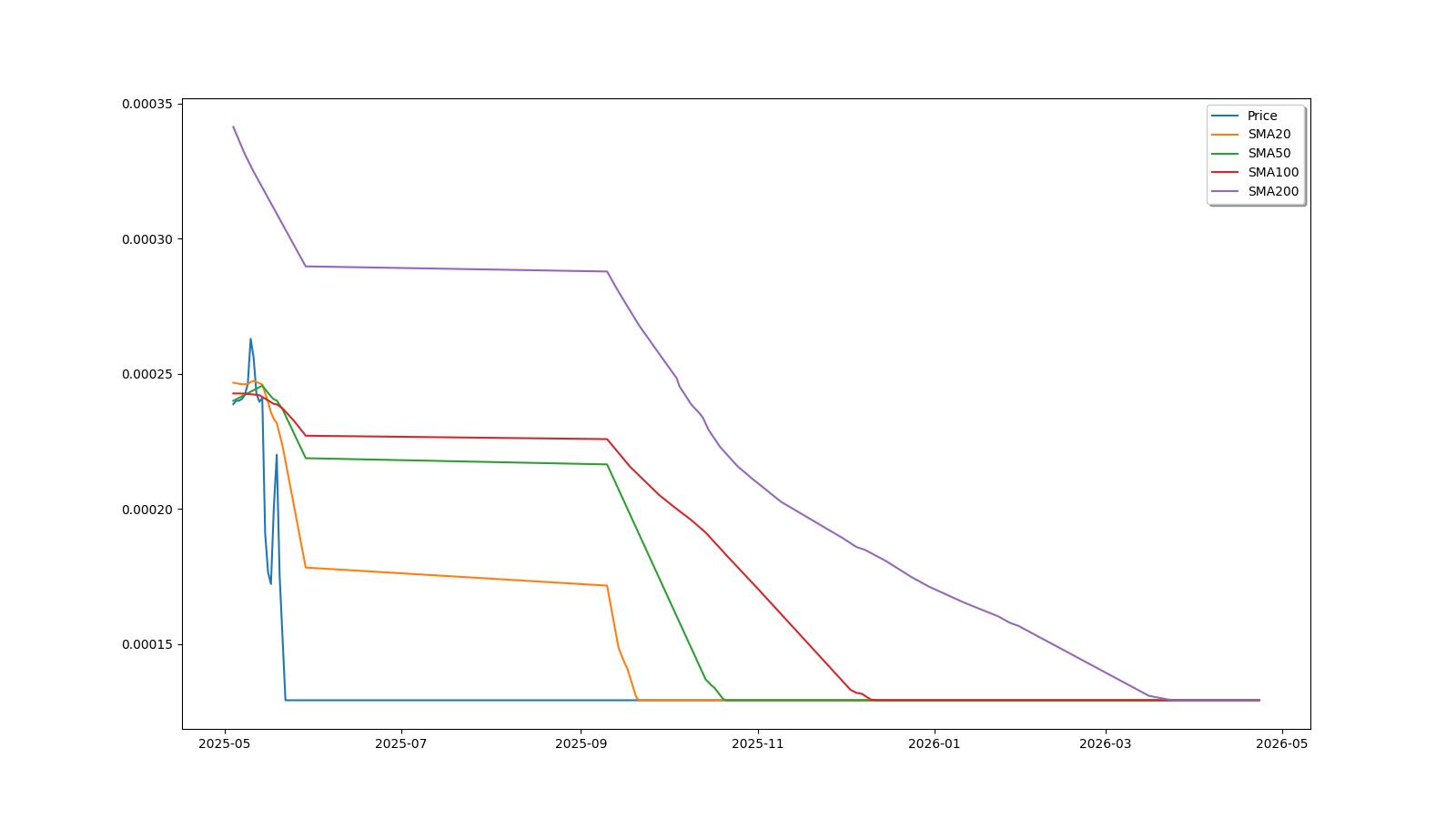 Street Runner Simple Moving Averages