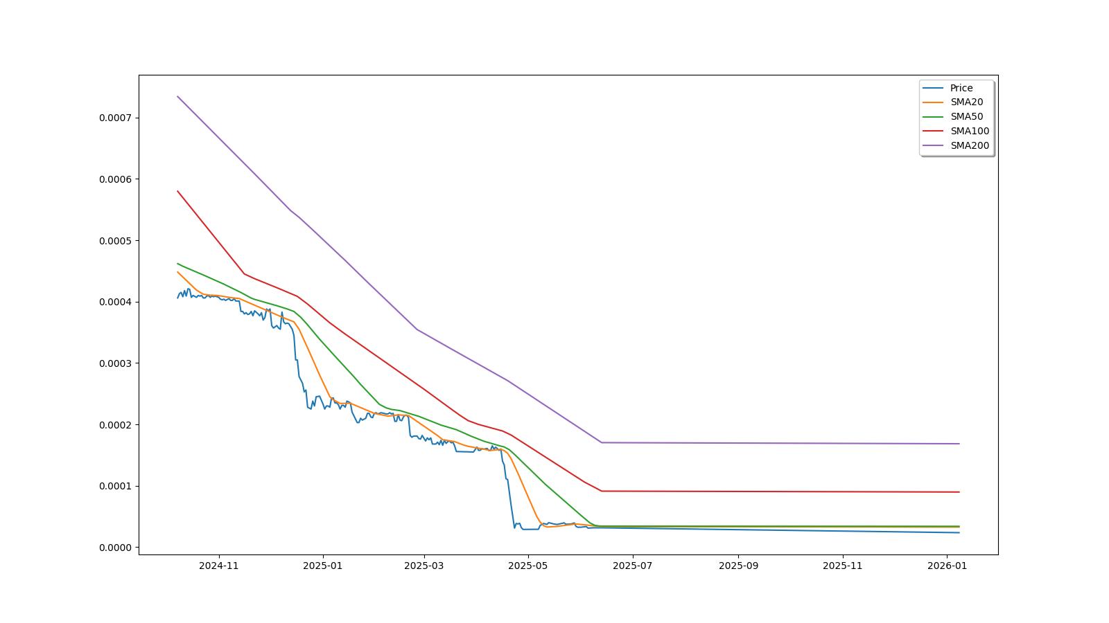 STREETH Simple Moving Averages