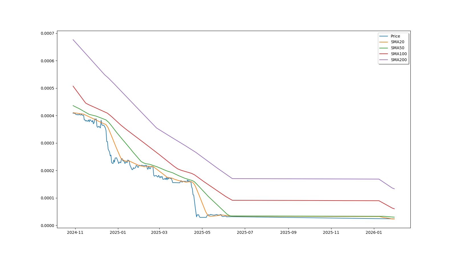 STREETH Simple Moving Averages