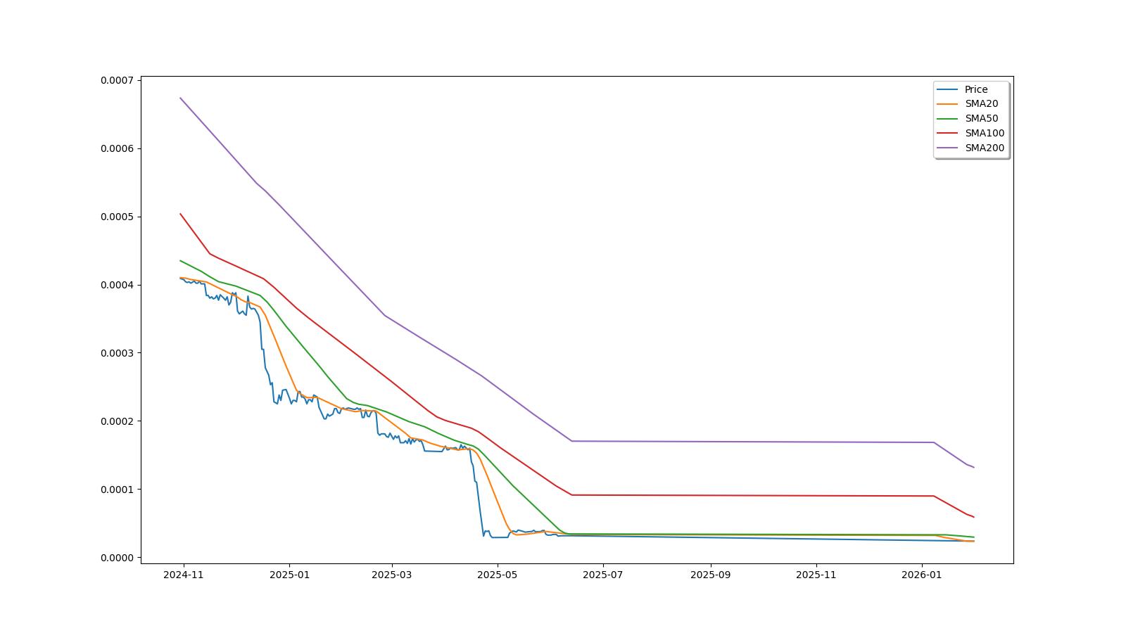 STREETH Simple Moving Averages