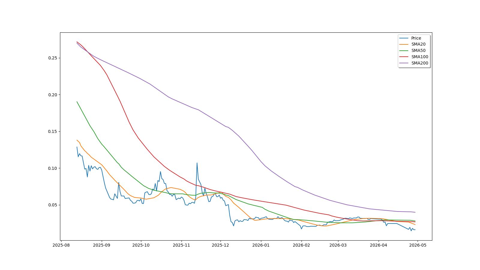 Stride Simple Moving Averages