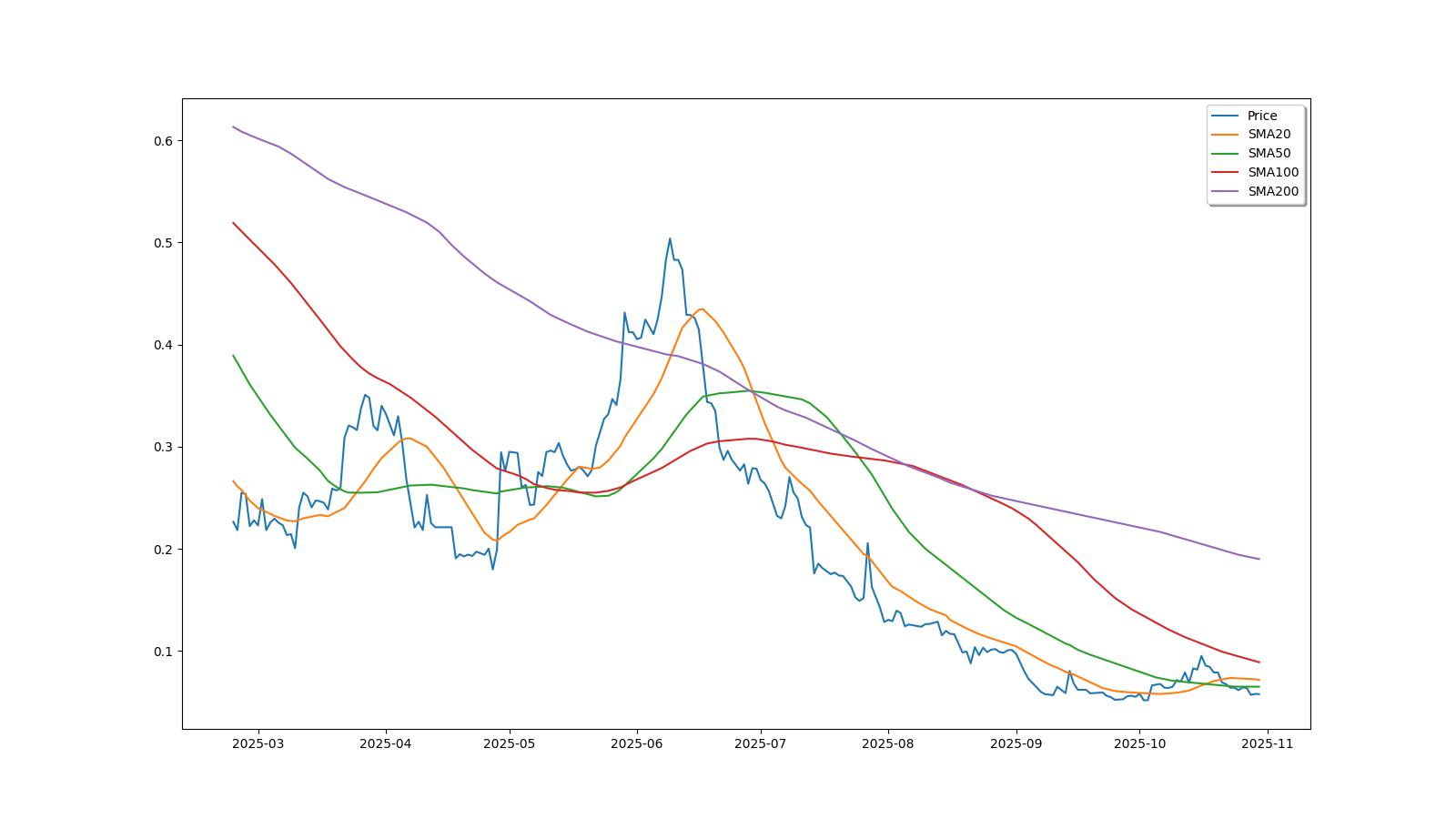 Stride Simple Moving Averages