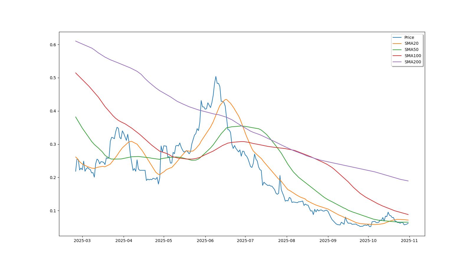 Stride Simple Moving Averages