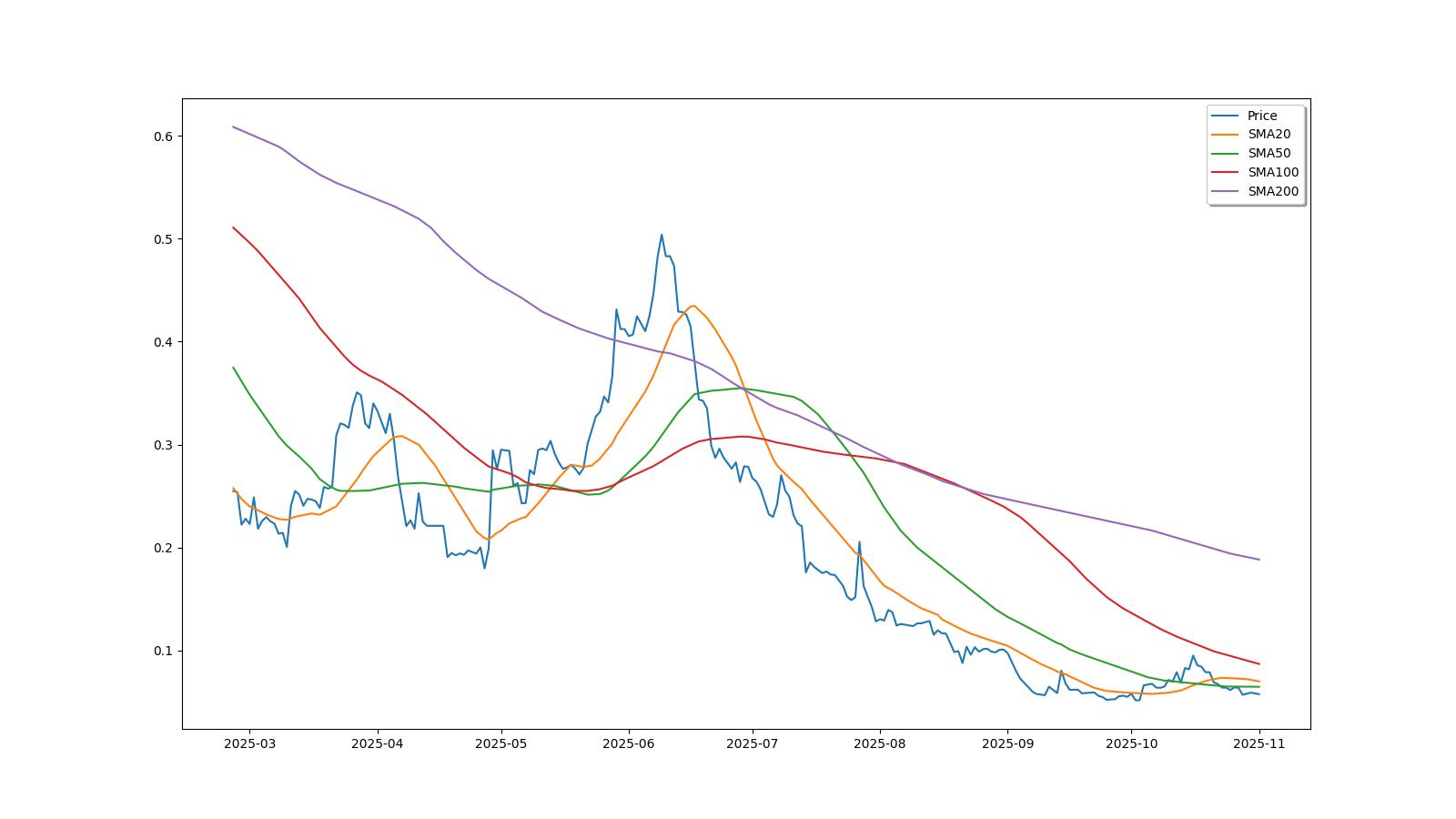 Stride Simple Moving Averages