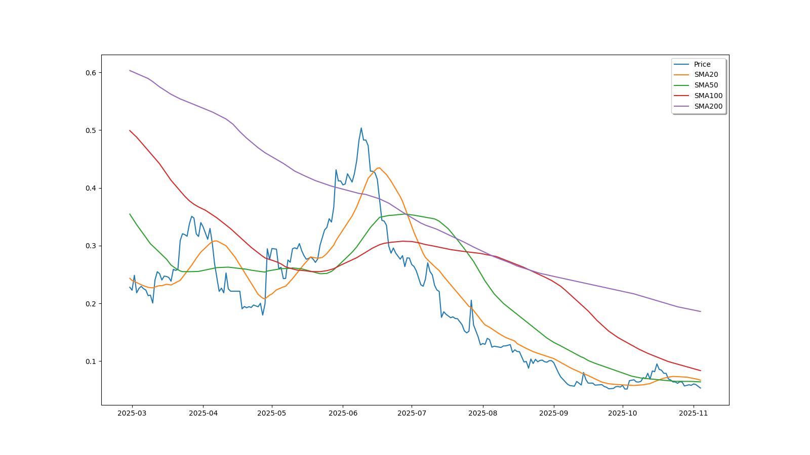 Stride Simple Moving Averages