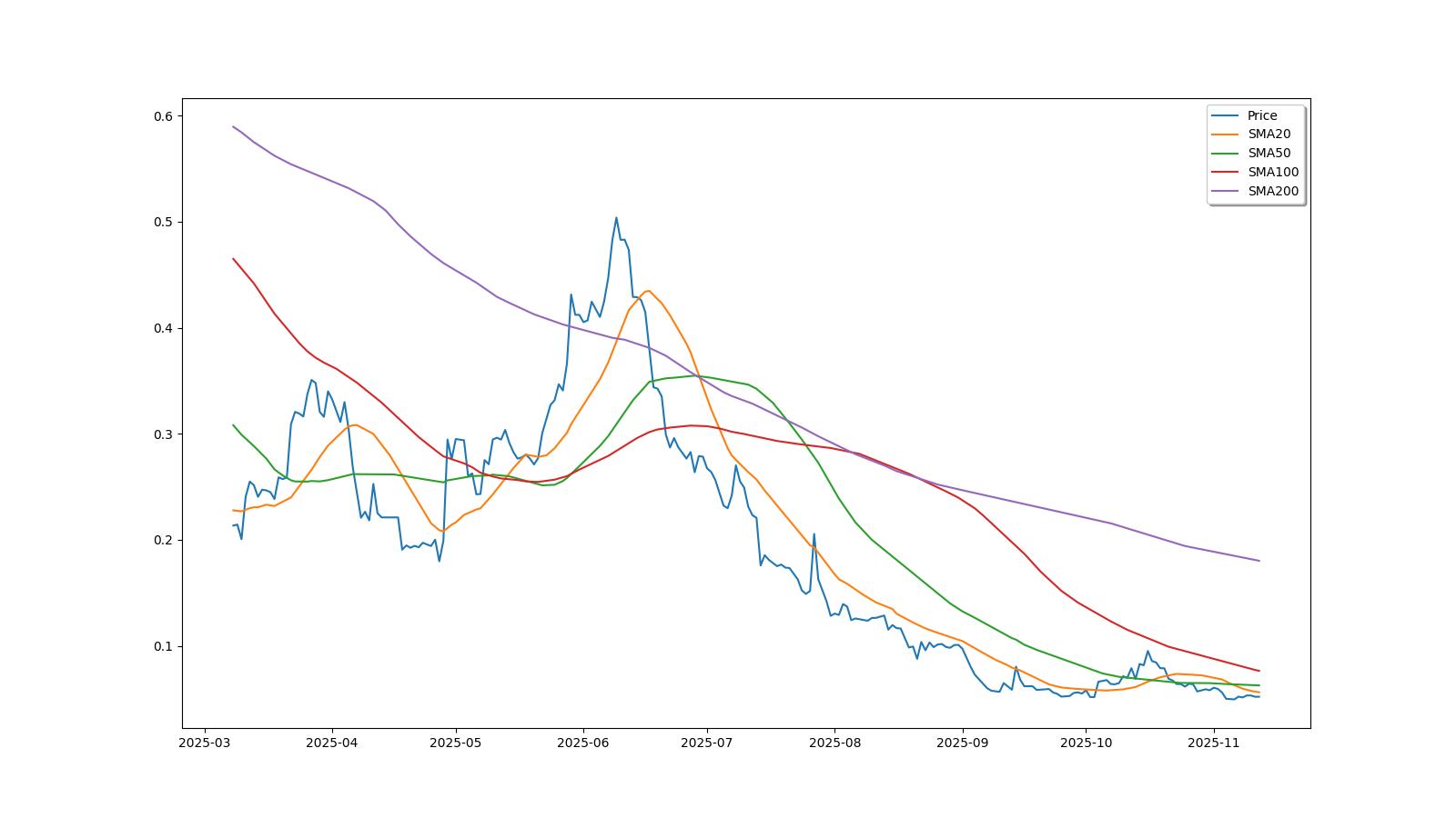 Stride Simple Moving Averages