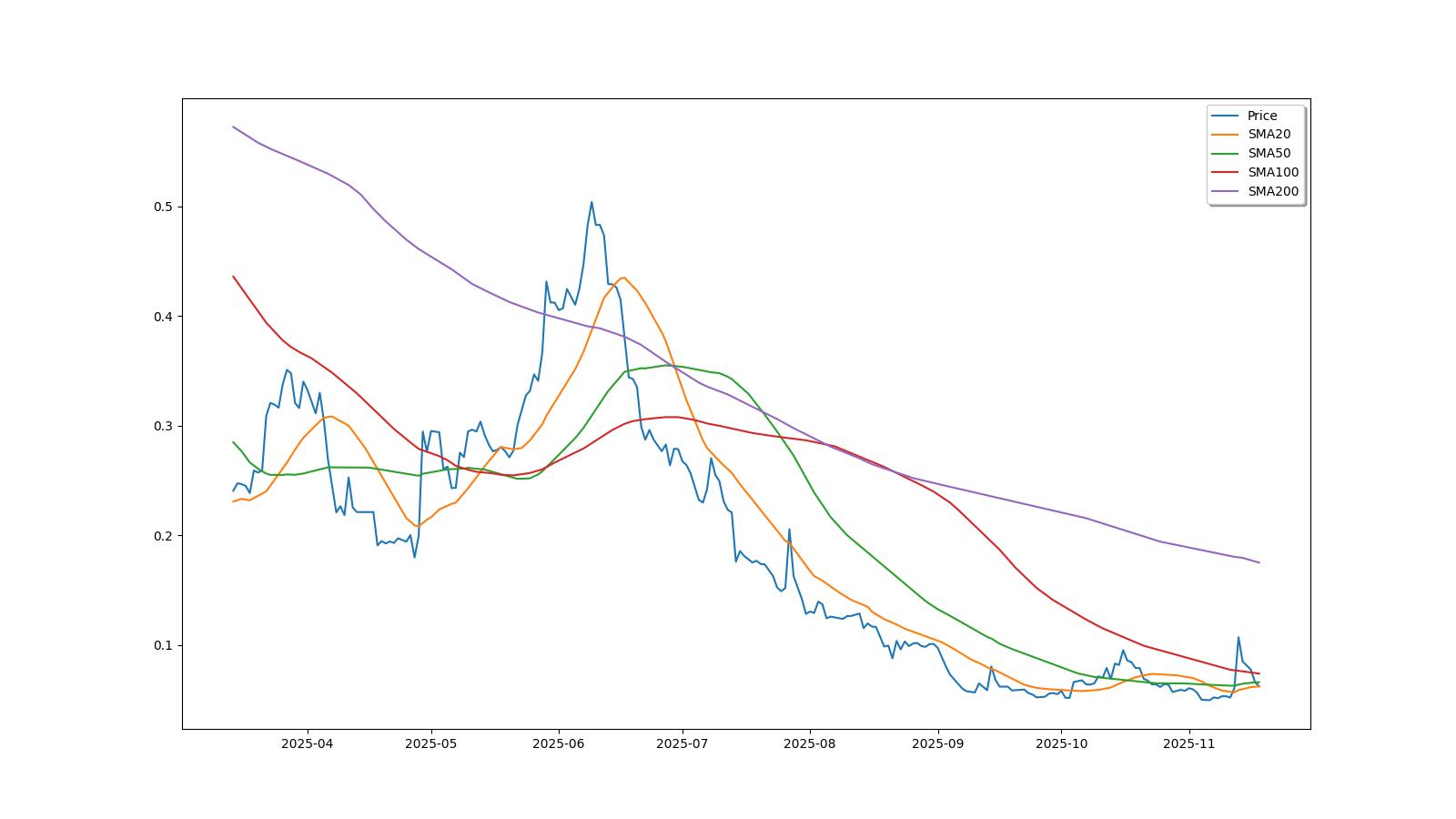 Stride Simple Moving Averages