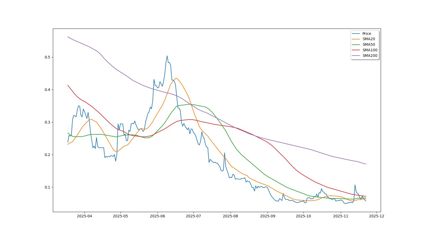 Stride Simple Moving Averages