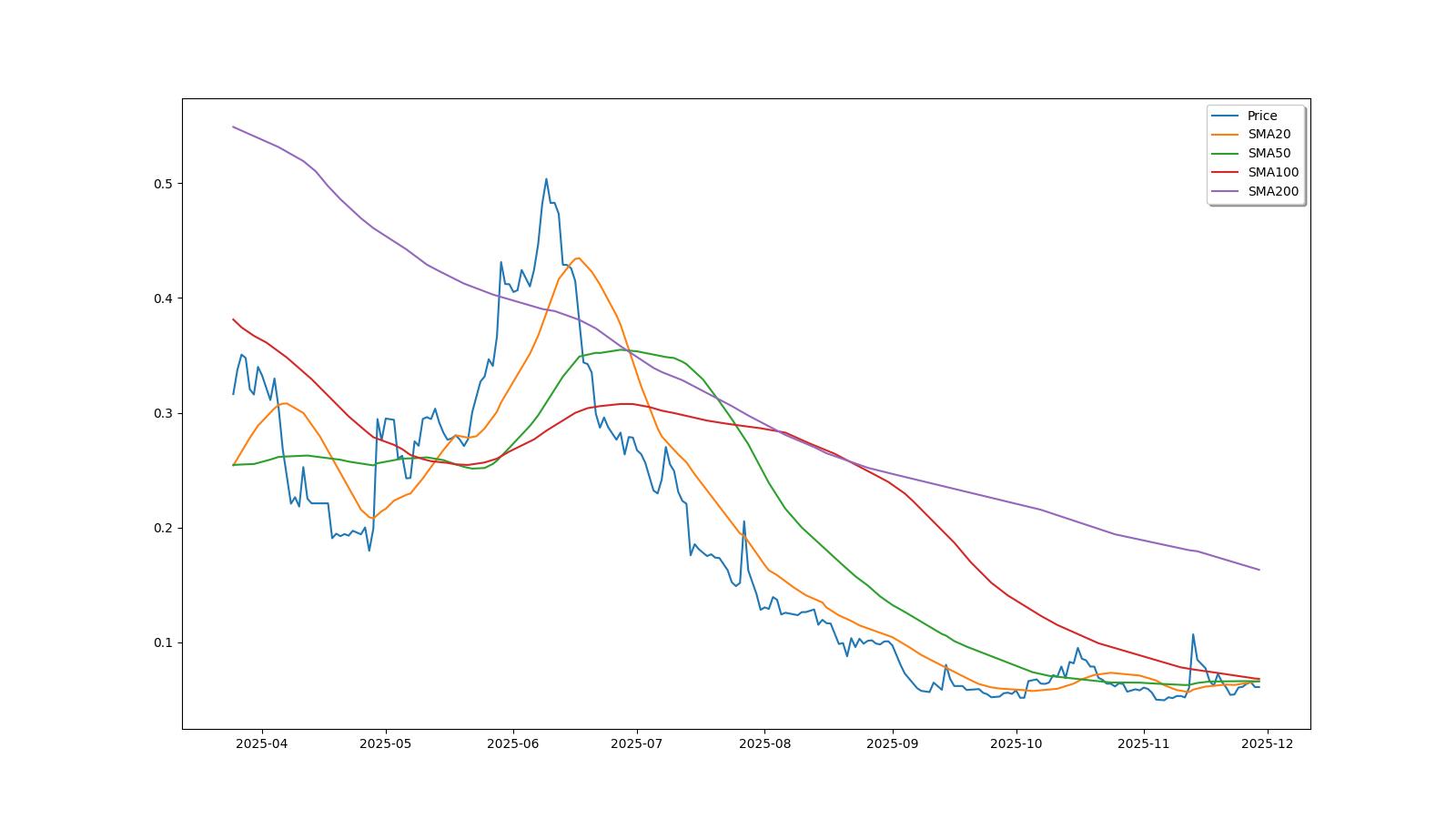 Stride Simple Moving Averages