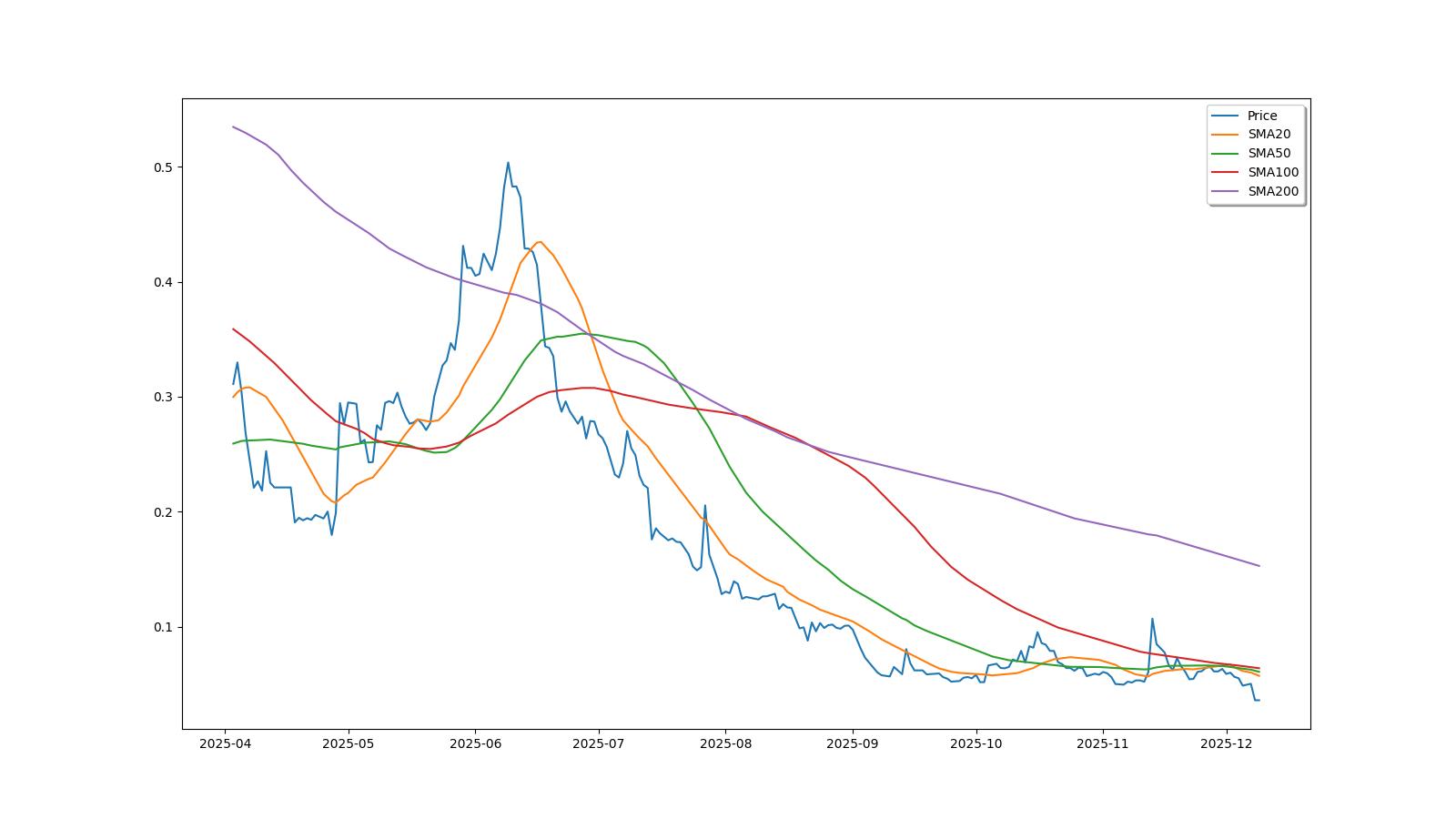Stride Simple Moving Averages