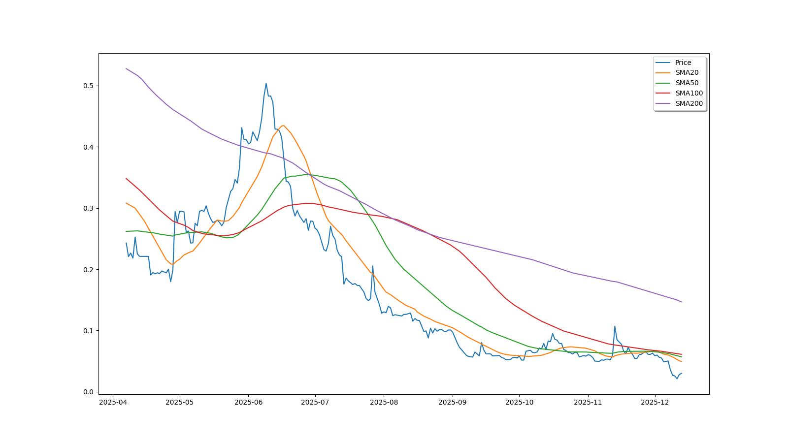 Stride Simple Moving Averages