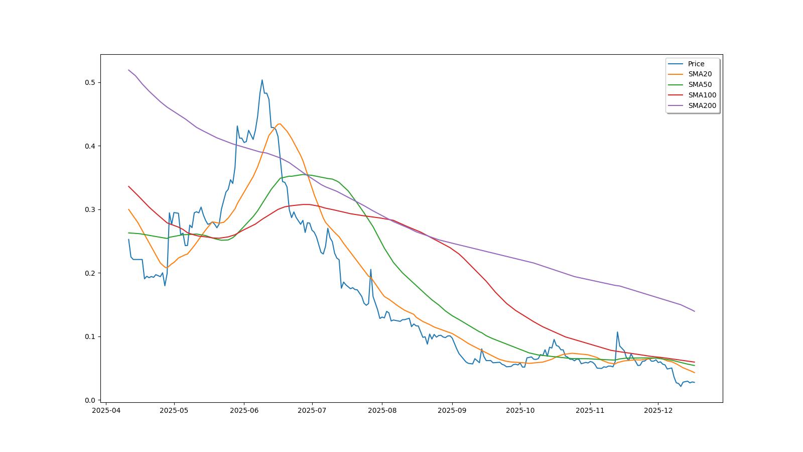 Stride Simple Moving Averages