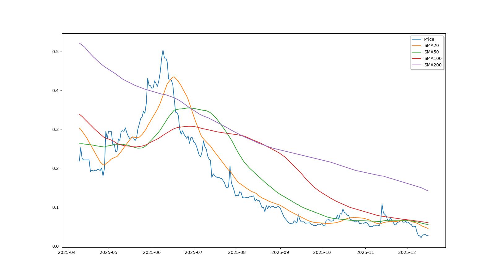 Stride Simple Moving Averages