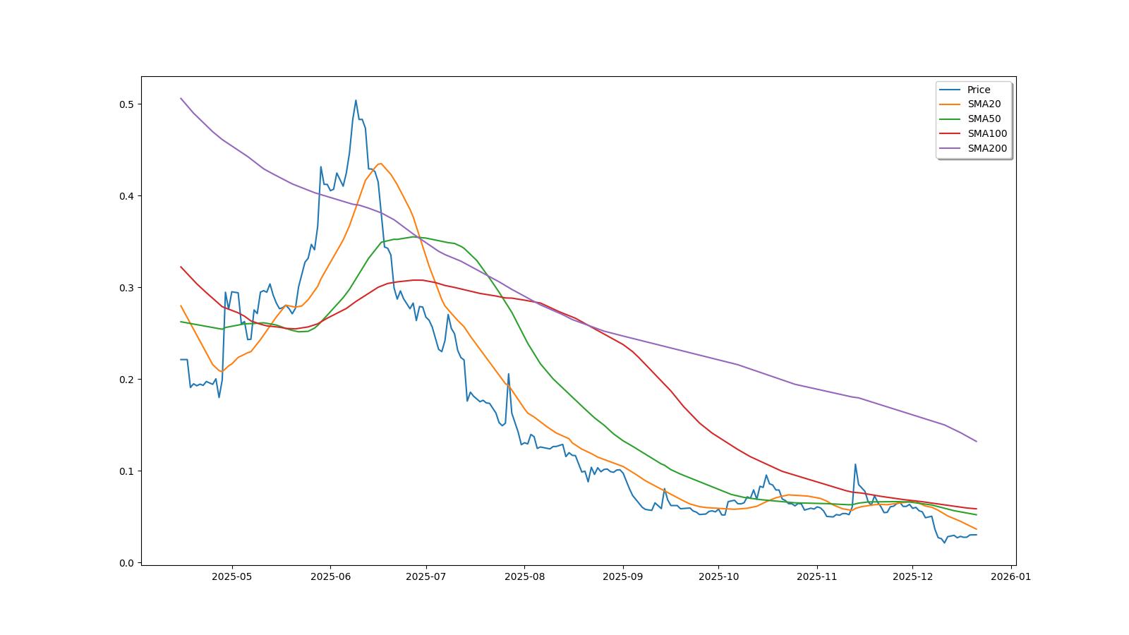 Stride Simple Moving Averages