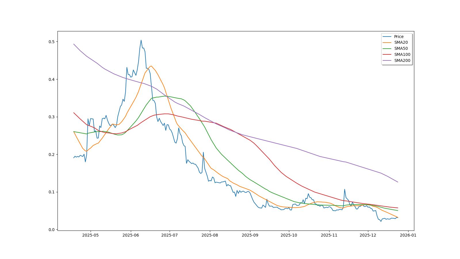 Stride Simple Moving Averages