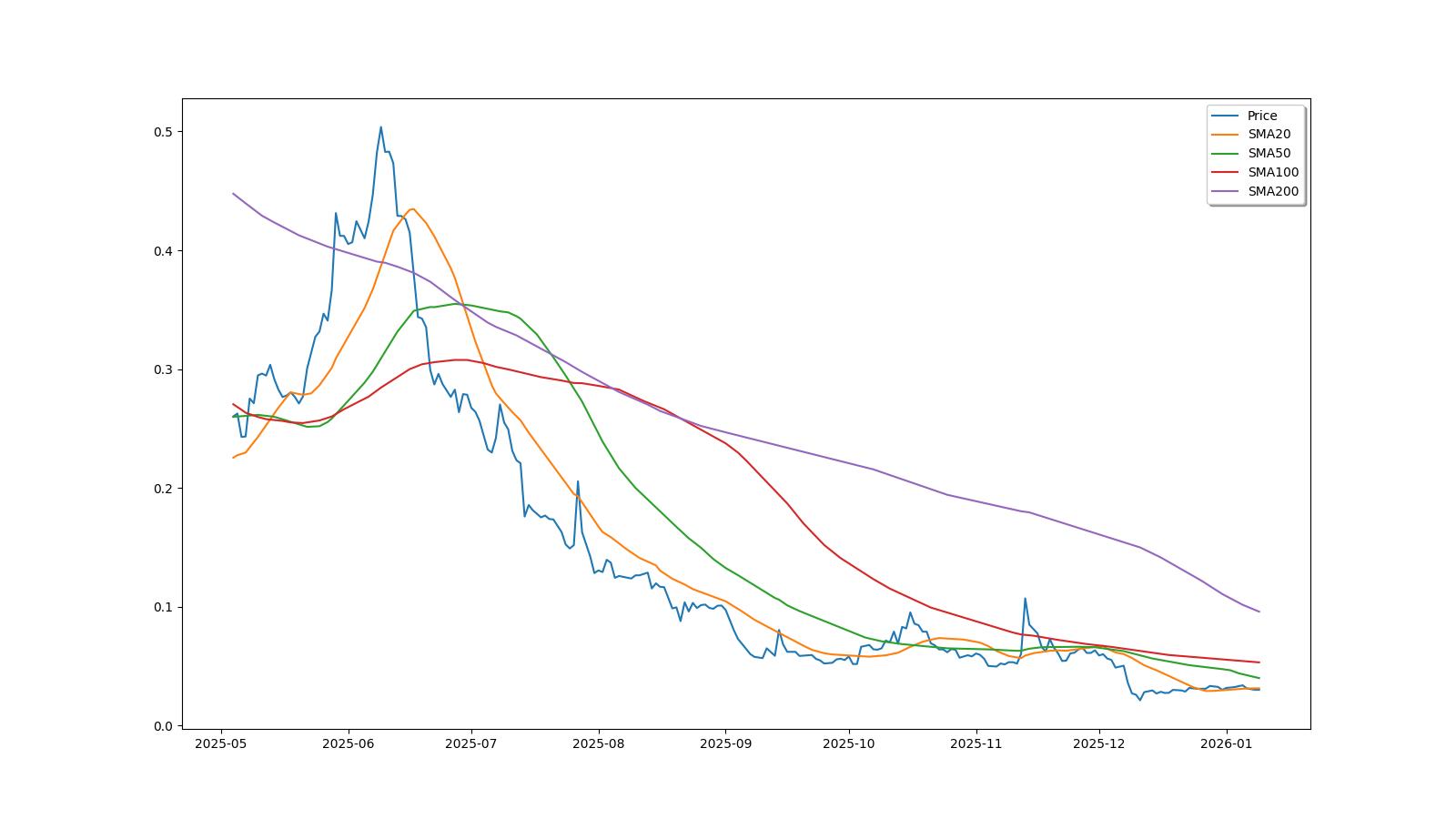 Stride Simple Moving Averages