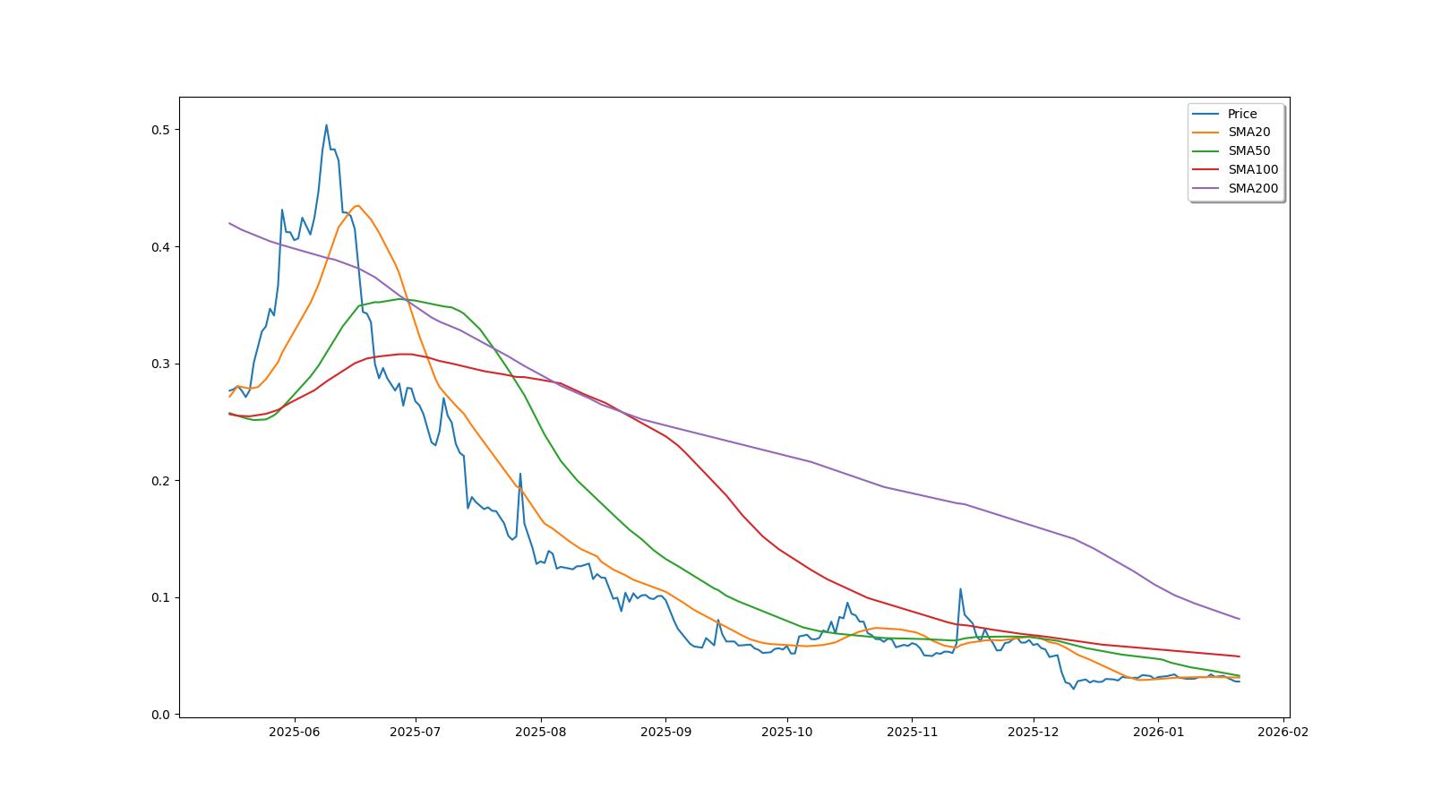 Stride Simple Moving Averages