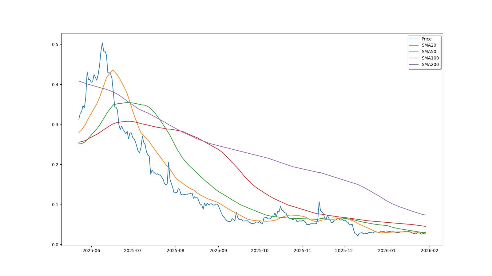 Stride Simple Moving Averages