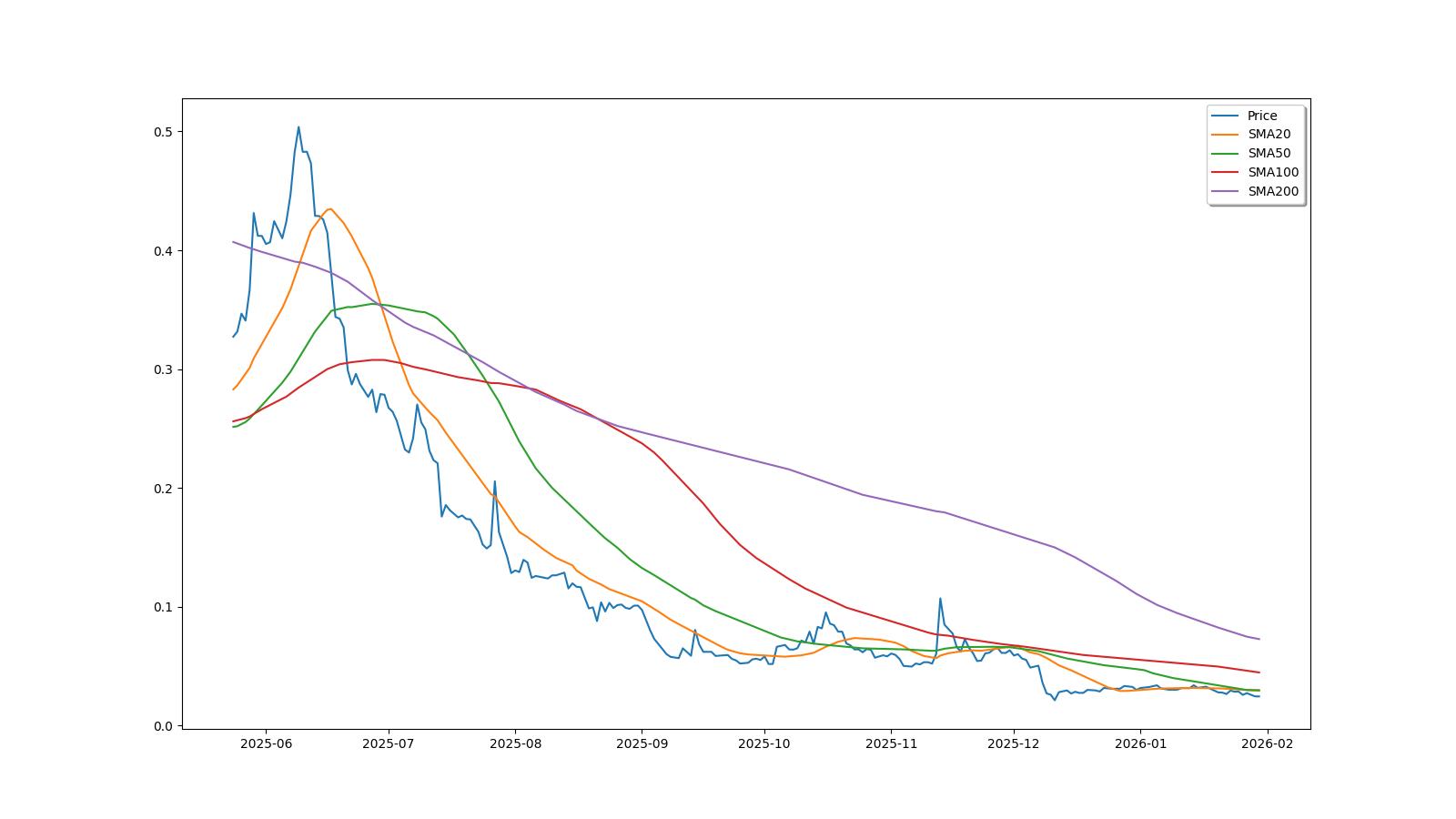 Stride Simple Moving Averages