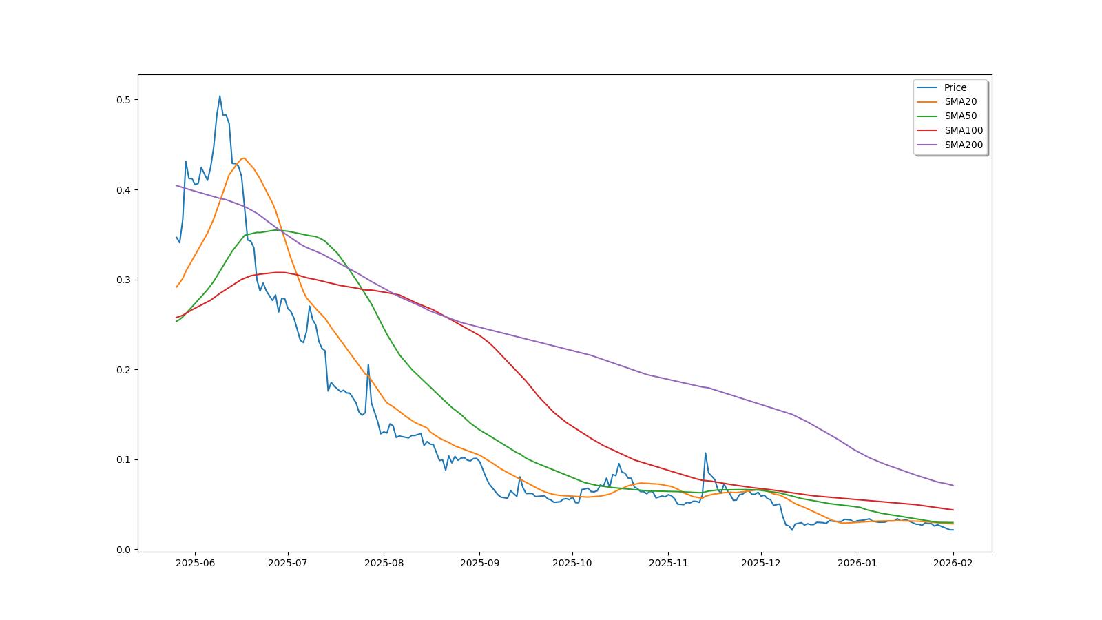 Stride Simple Moving Averages