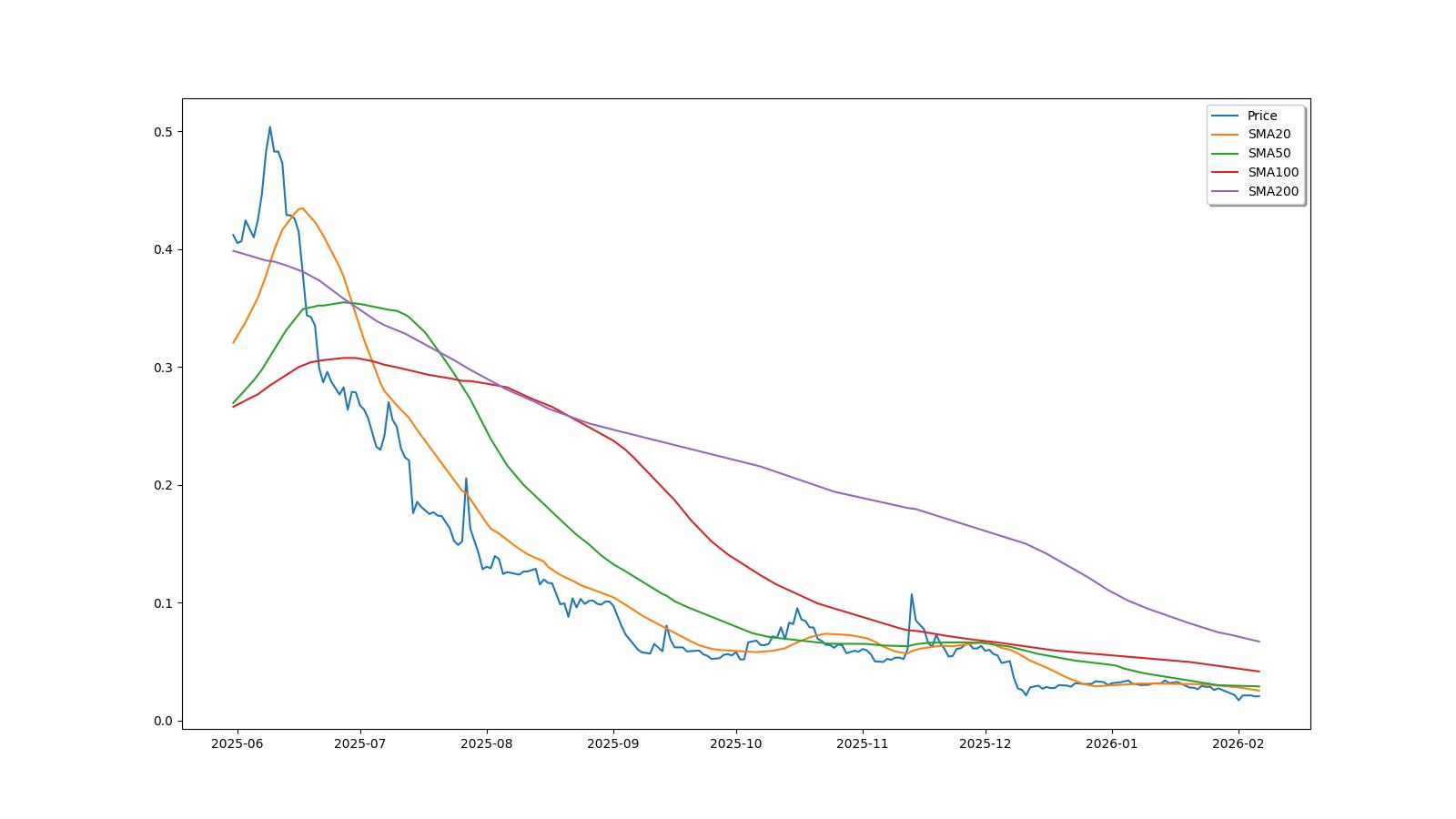 Stride Simple Moving Averages