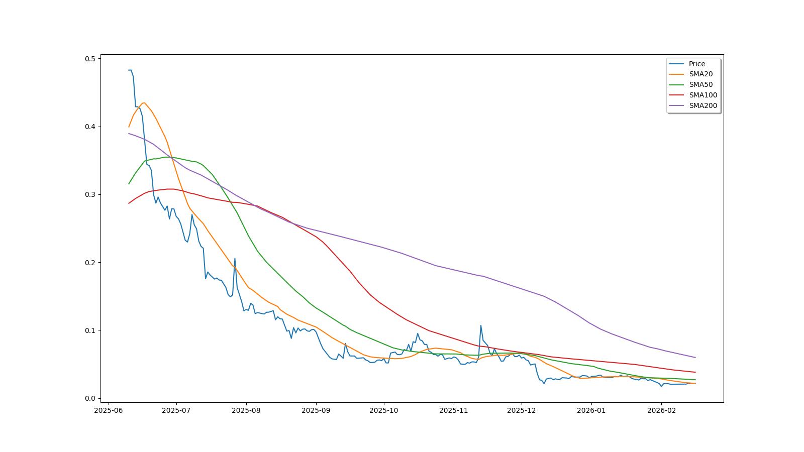 Stride Simple Moving Averages