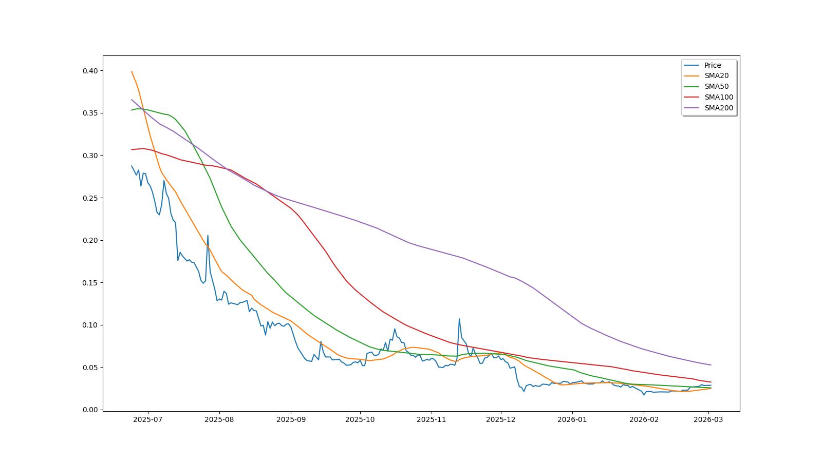 Stride Simple Moving Averages