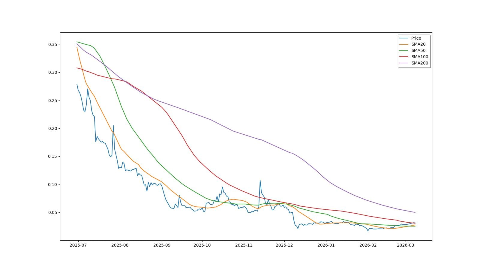 Stride Simple Moving Averages