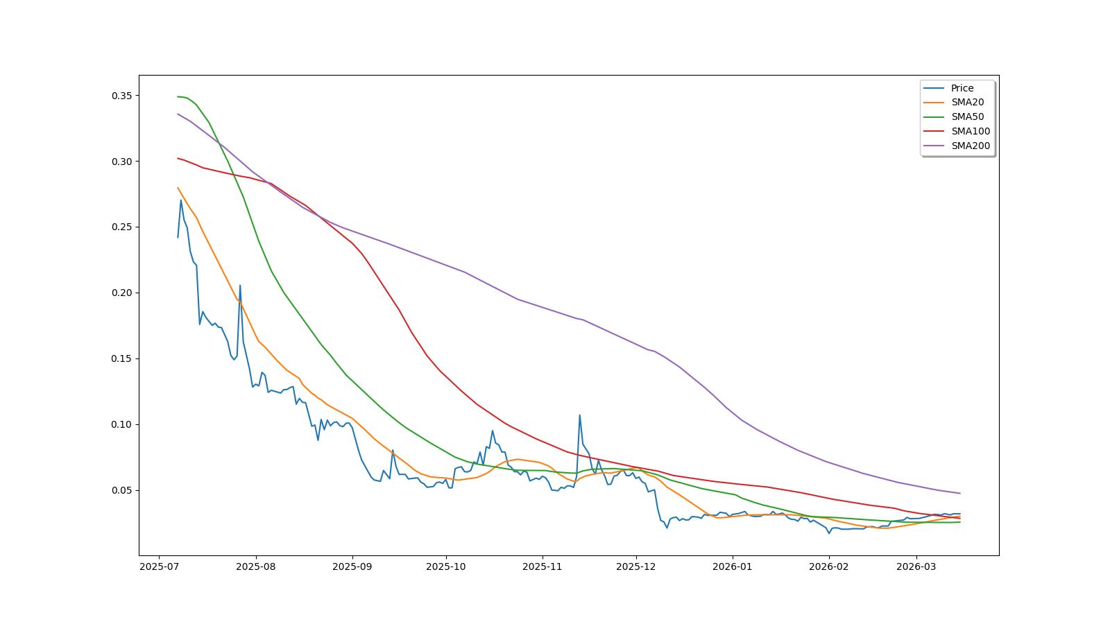 Stride Simple Moving Averages