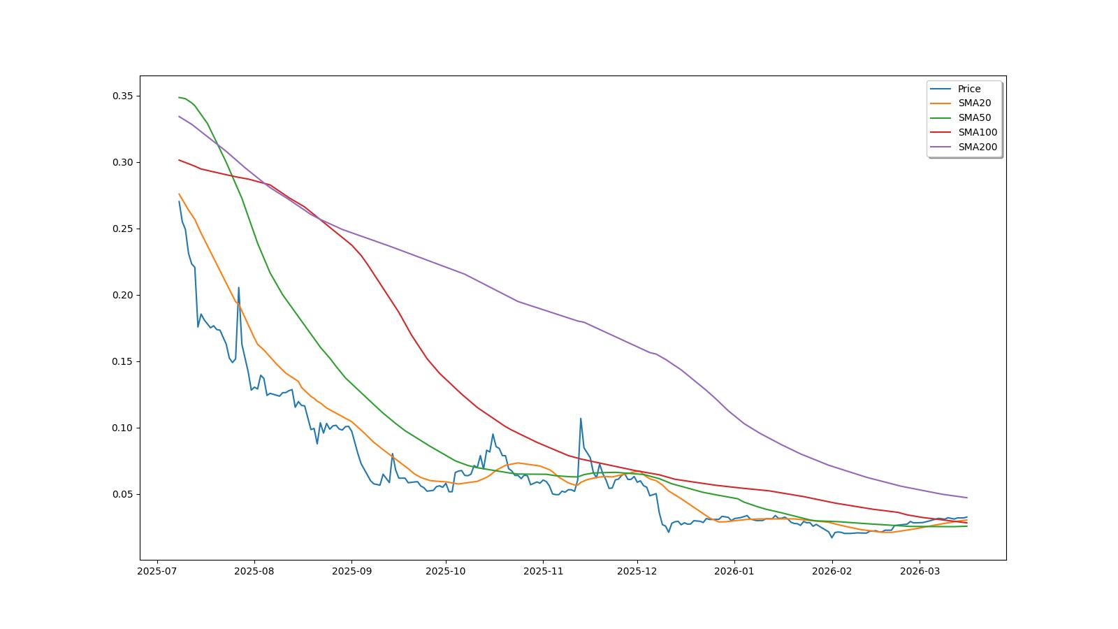 Stride Simple Moving Averages