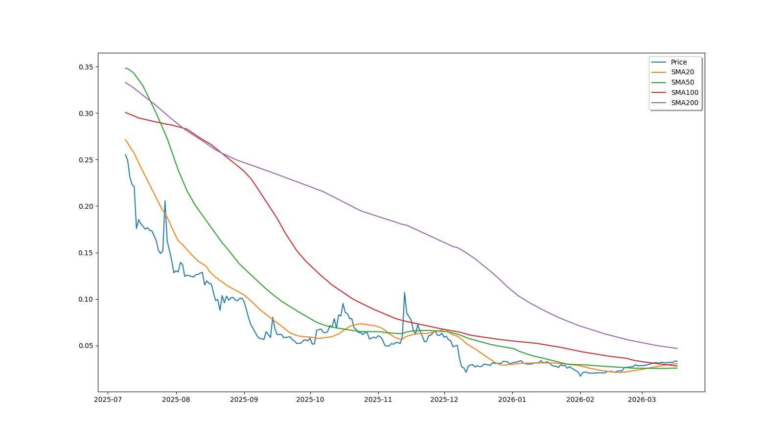 Stride Simple Moving Averages
