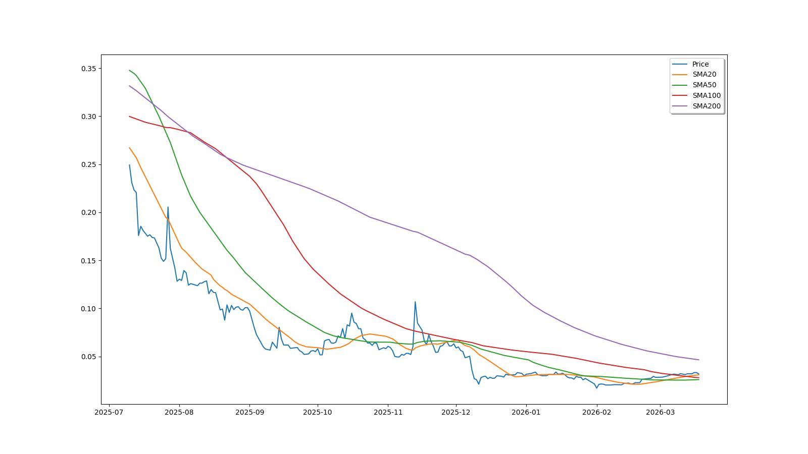 Stride Simple Moving Averages