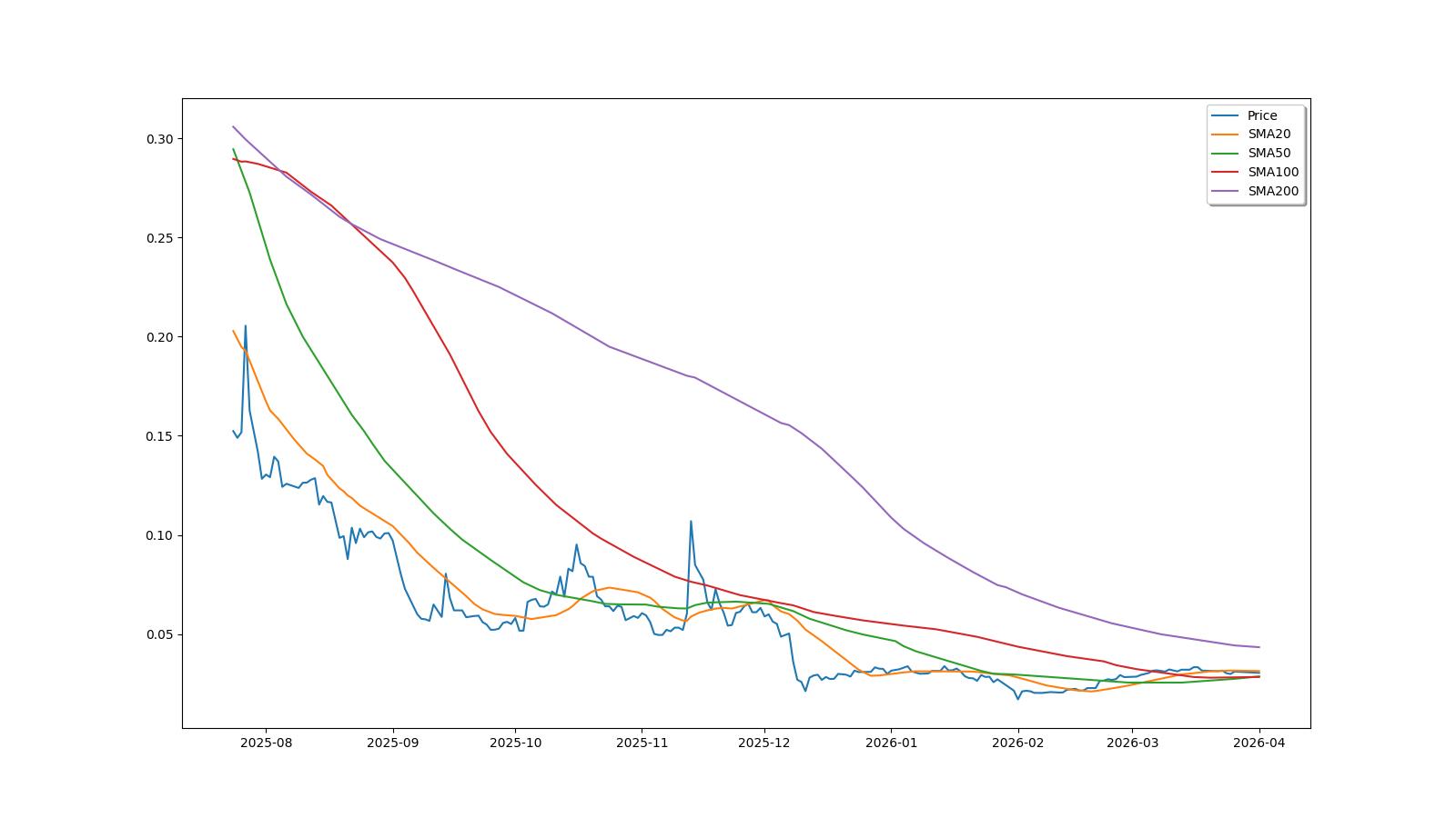Stride Simple Moving Averages