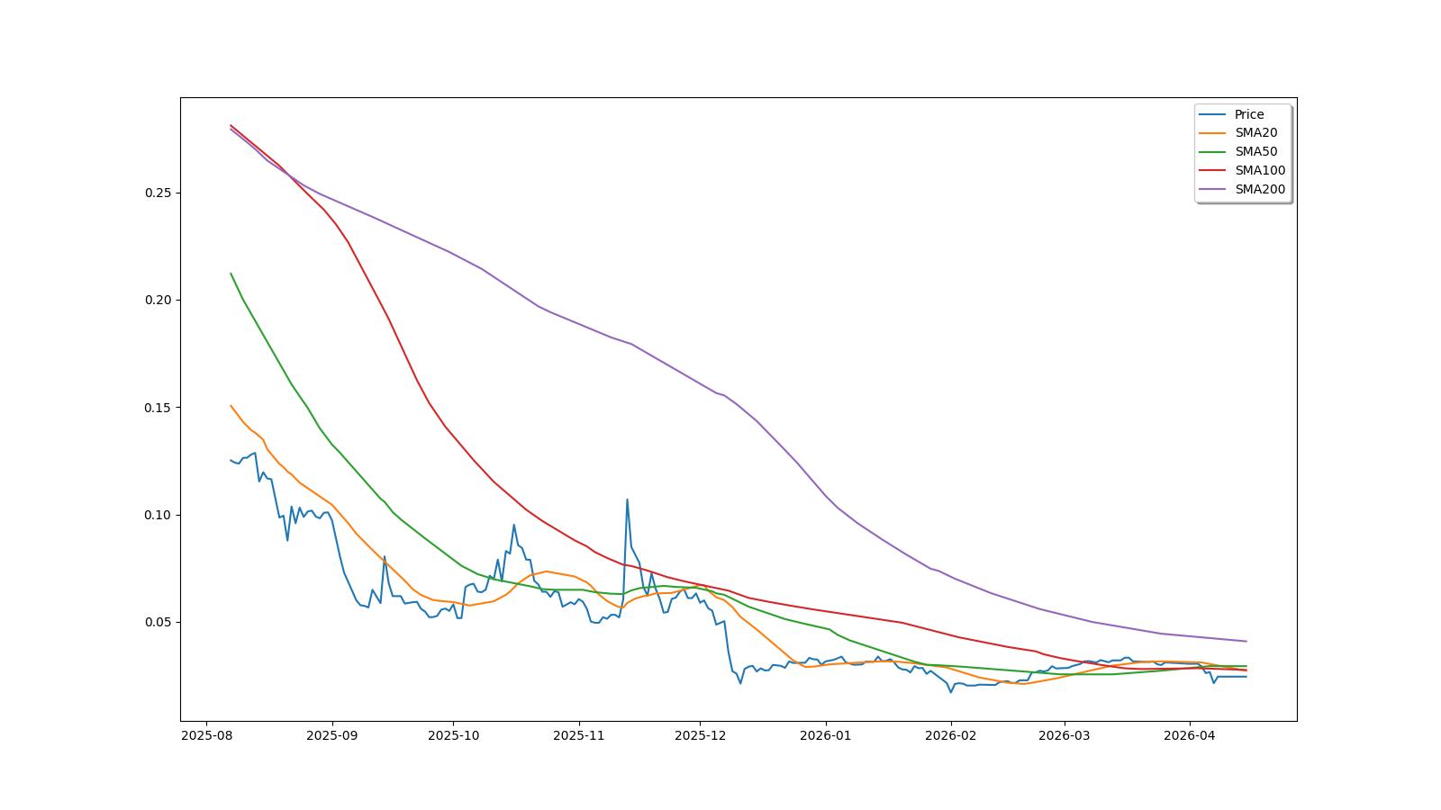 Stride Simple Moving Averages