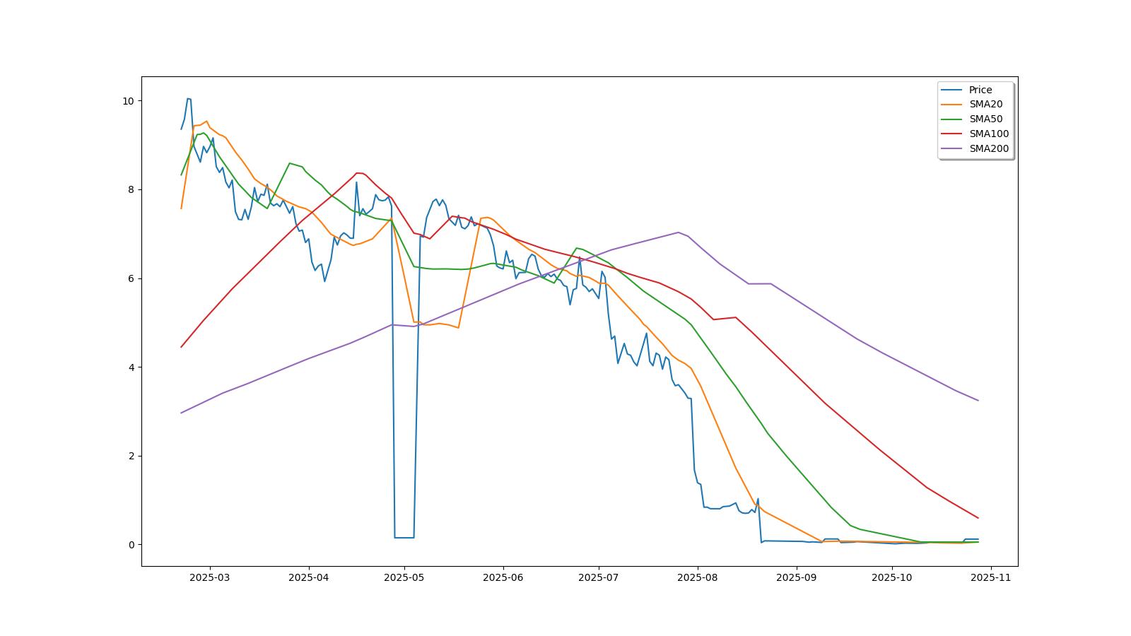 Strike Simple Moving Averages